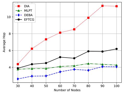Electronics Free Full Text An Energy Efficient And Fault Tolerant Topology Control Game