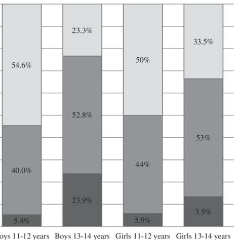 Predicted Probability Of Class Membership By Age And Biological Sex