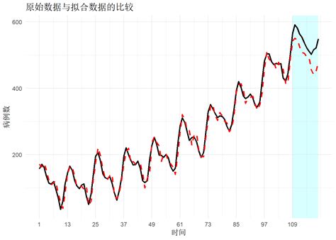 Arima Lstm模型 Ctmodelling