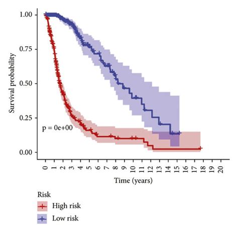 Model Performance Testing Based On Training Dataset A D G J