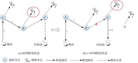 卫星网络动态资源图多qos约束路由算法