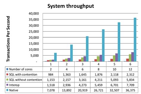 1 Microsoft Hekaton Vs The Traditional Sql Server Engine Taken From Download Scientific