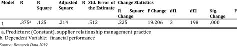2 Analysis Of Coefficient Of Determination Using Spss Version Download Scientific Diagram