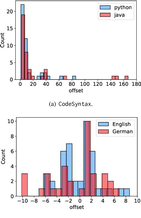 figure 3 from benchmarking language models for code syntax