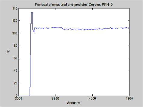 Doppler Prediction Based On Orbit Model And Navigation Solution