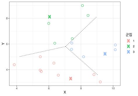 Chapter 15 R 군집 분석 R 프로그래밍 3판 Draft