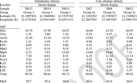 Major Wt And Trace Element Ppm Composition Of Subvolcanic And