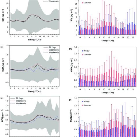 Mean Diurnal Variability Of A So 2 C Hno 3 And E Hcl On An