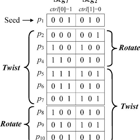 Test Pattern Generation Using The Proposed Multiple Ptrc Based Bist Download Scientific Diagram