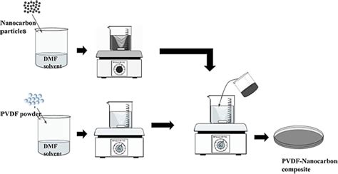 Schematic Representation Of The Preparation Of Composite Download