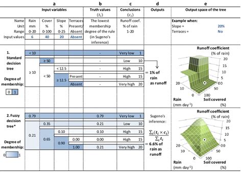 1 Standard Decision Tree Vs Fuzzy Decision Tree Example For The