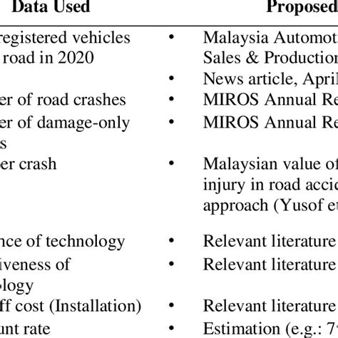 Data Requirements For Method A Download Scientific Diagram