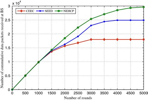 number of packets send to the bs in round download scientific diagram