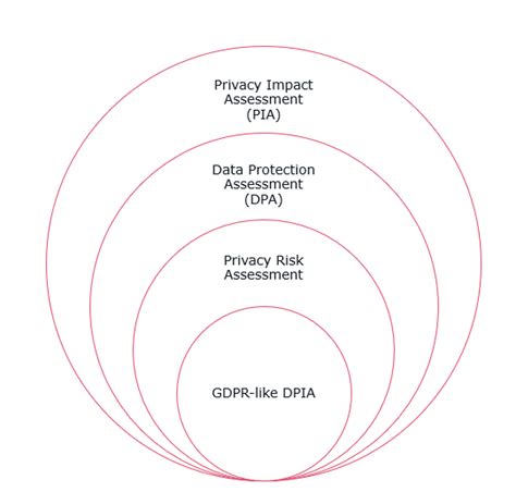 Faqs On Pias Understanding U S State Privacy Impact Assessment