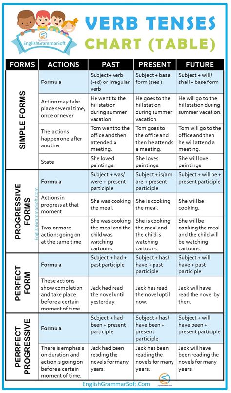 Verb Tenses Chart And Table With Examples Learn In A Simple Way