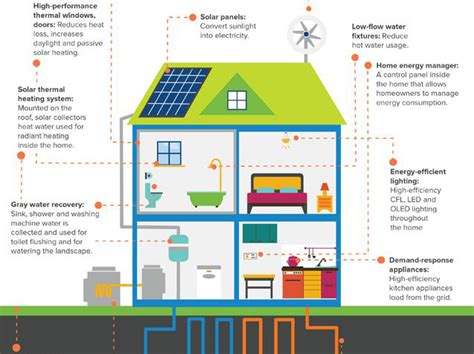 Net Zero Home Of The Future Infographic 2 Inhabitat Green Design Innovation Architecture