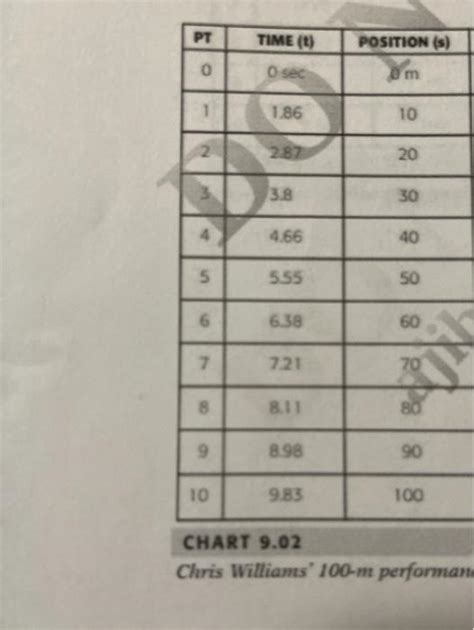 Solved How To Calculate Displacement Velocity And Chegg Com