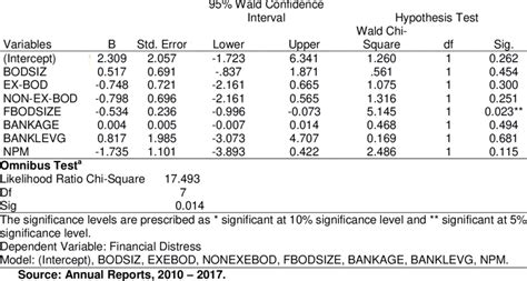 Generalized Linear Model Binary Probit Regression Model Results Download Scientific Diagram