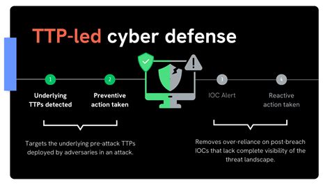 Why Are Indicators Of Future Attack™ More Effective At Than Iocs