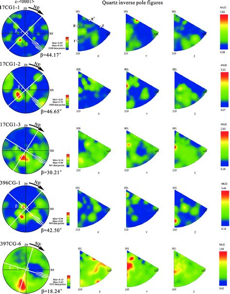 Equal Area Lower Hemisphere Projection Of C Axis Pole Figures And