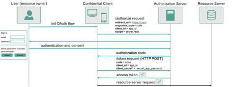 Oauth 20 The Basics Of Modern Authorization Michał Silskis Blog