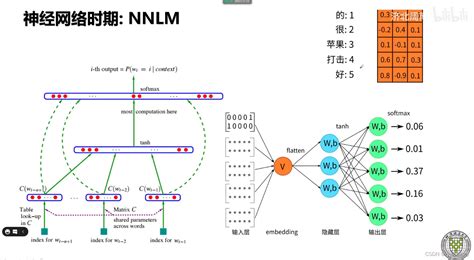 深度学习day3：ffnnlm前馈神经网络语言模型ffn语言模型 Csdn博客