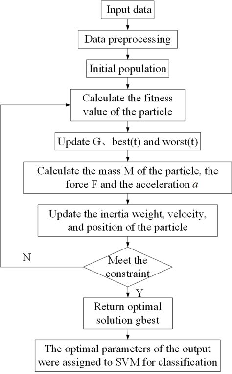 Tviw Pso Gsa Svm Algorithm Download Scientific Diagram
