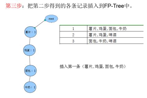fpgrowth算法 阿里云开发者社区