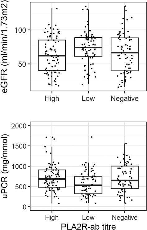 pla2r antibody does not outperform conventional clinical markers in predicting outcomes in