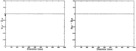 Residuals For An Observer With Unknown Input Decoupling Download Scientific Diagram