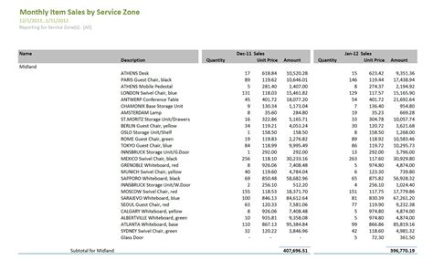Monthly Sales By Service Zone Sample Reports And Dashboards