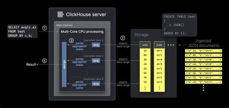 Clickhouse发起十亿json文档挑战，性能完胜mongodb、postgresql、es和duckdb等数据库dataops