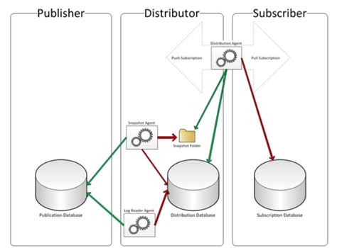 Bi Future Blog Sql Server A Tutorial For Building A Replication