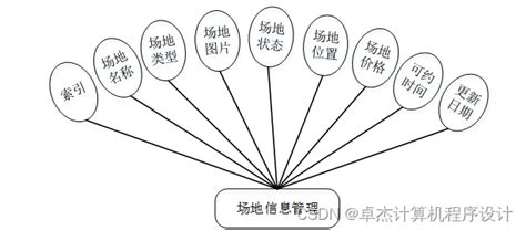 附源码 计算机毕业设计springboot体育馆场地预约管理系统体育馆场地预约系统 Csdn博客