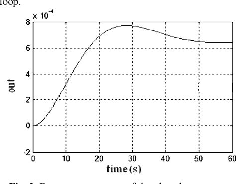 Figure 3 From Design Nonlinear Controller H ∞ Static Output Feedback