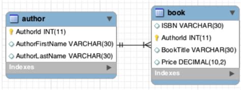 SQL Flashcards Quizlet