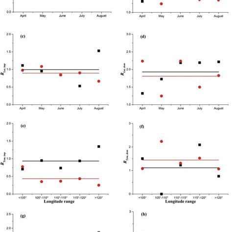 Variations Of Coefficient Of Variations With Month A D Longitude E Download Scientific