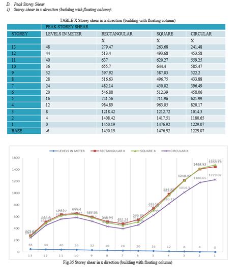 Comparative Analysis Of Single Column Square Rectangular Circular Shape Structure