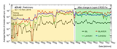 Fraction Of Modules With Desynchronization Errors For All The Layers Of Download Scientific