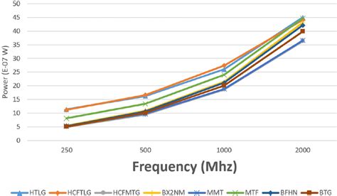 Power Versus Operating Frequency Download Scientific Diagram