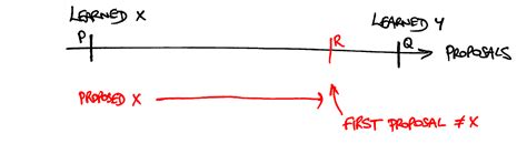 algorithm confusing about p2b proving process in paper paxos made simple stack overflow