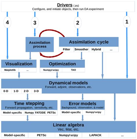 Npg Relations A Bayesian Approach To Multivariate Adaptive Localization In Ensemble Based
