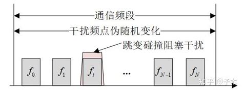 通信对抗干扰技术简单综述与MATLAB仿真 知乎