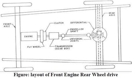 Draw And Explain Layout Of An Automobile