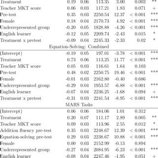 HLM To Estimate Treatment X Pre Test Interaction Effects Download Scientific Diagram