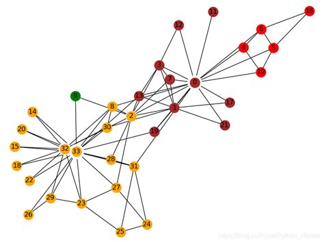 附源码复杂网络社区发现 Gn算法networkx Gn算法 Csdn博客