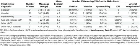 Clinical Spectrum Of The Cohort Download Table