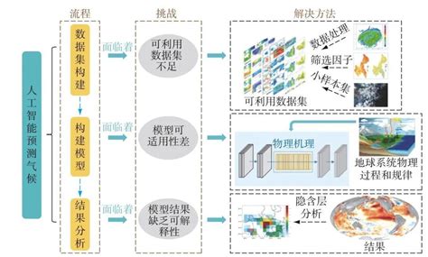 人工智能技术气候预测应用简介 天气在线（北京）气象科技有限公司 人工智能ai短临预报 Ai模式修订与评估 气象大数据 气象数据服务