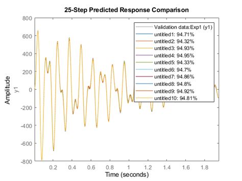 Fault Detection Using Data Based Models Matlab And Simulink