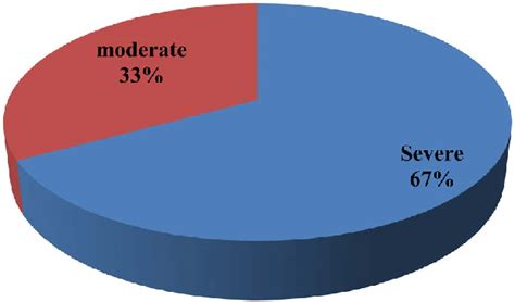 Distribution According To Severity Of Ptosis Download Scientific Diagram